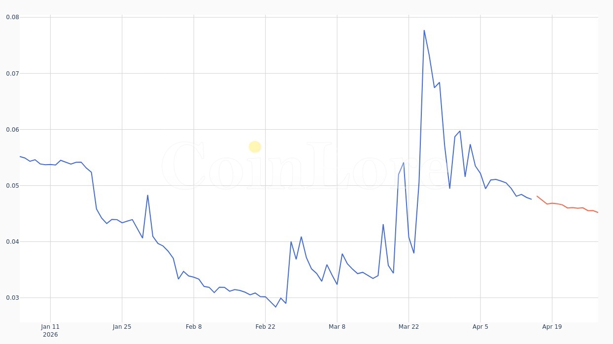 DAO Maker краткосрочный прогноз курса