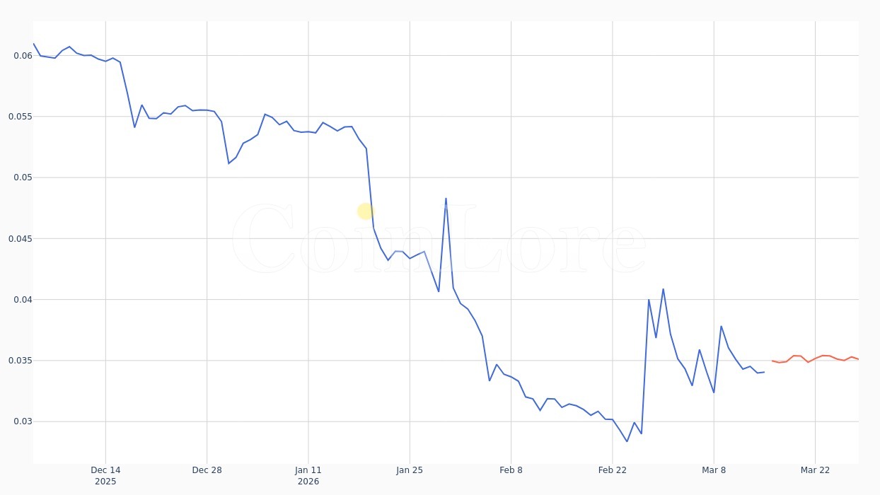 Predicción del precio a corto plazo de DAO Maker