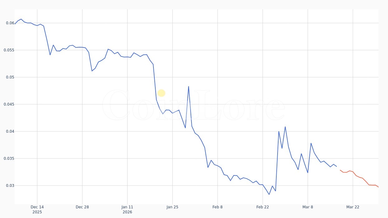 DAO Maker краткосрочный прогноз курса