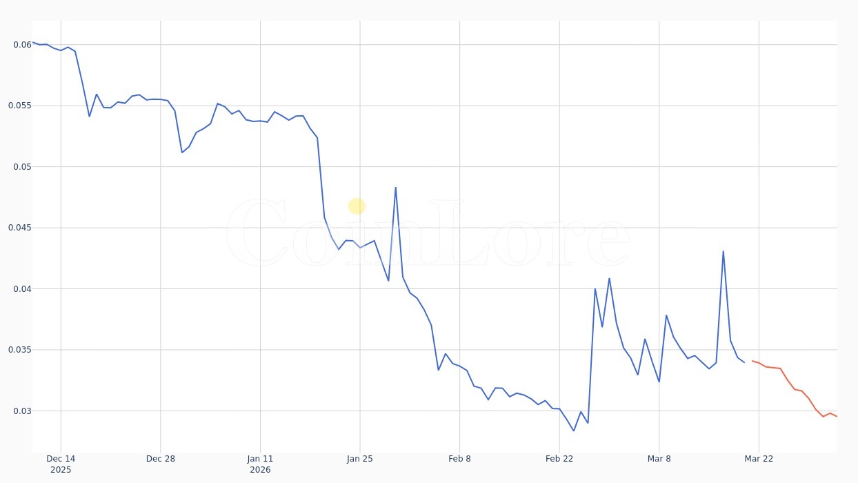 DAO Maker краткосрочный прогноз курса