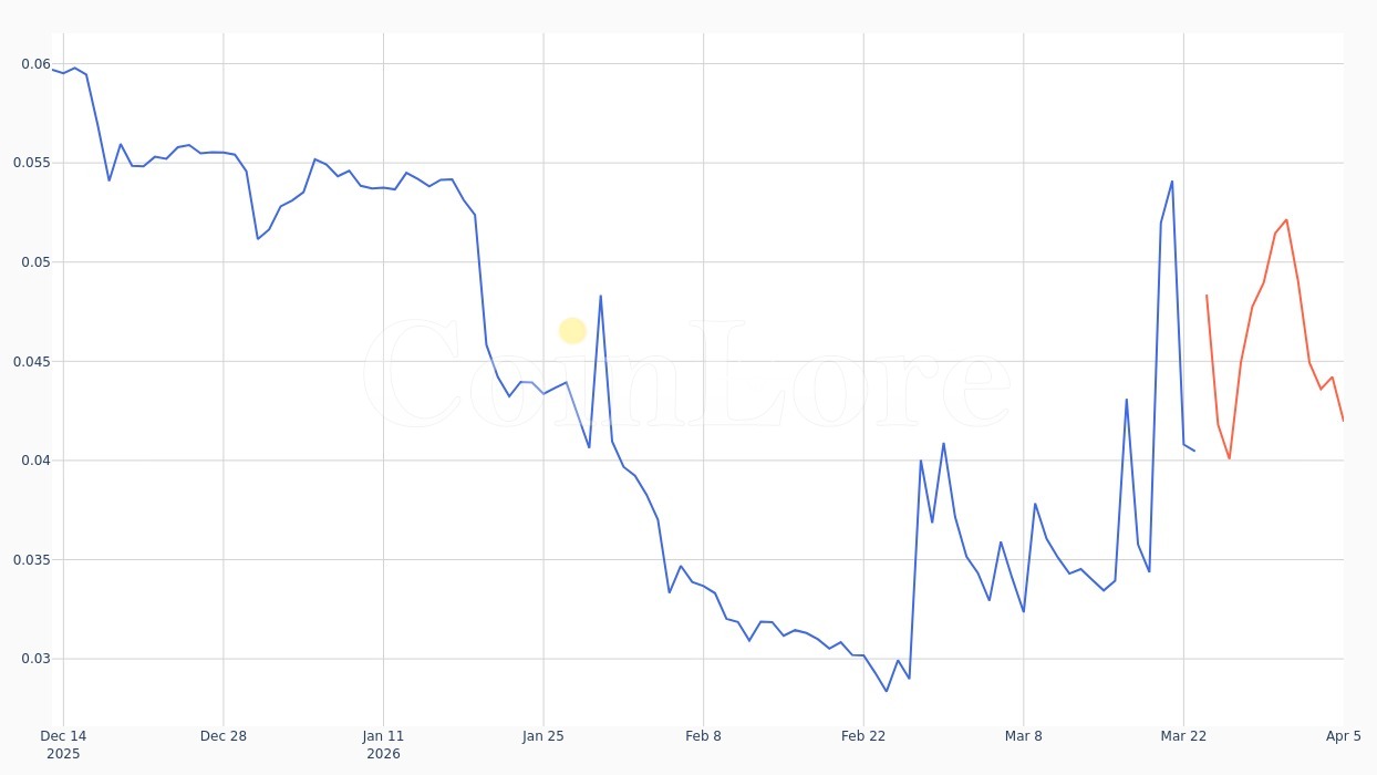 DAO Maker краткосрочный прогноз курса
