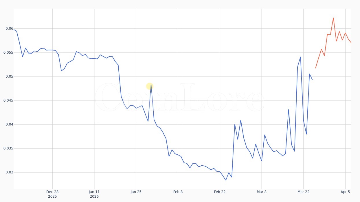 DAO Maker краткосрочный прогноз курса