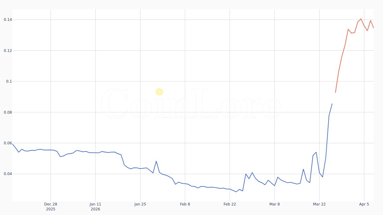DAO Maker краткосрочный прогноз курса