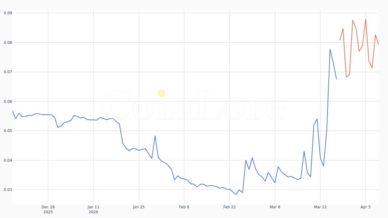 DAO Maker краткосрочный прогноз курса