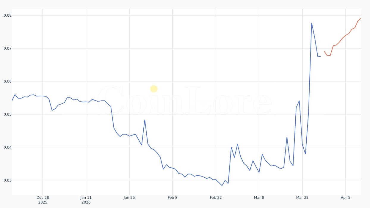DAO Maker краткосрочный прогноз курса