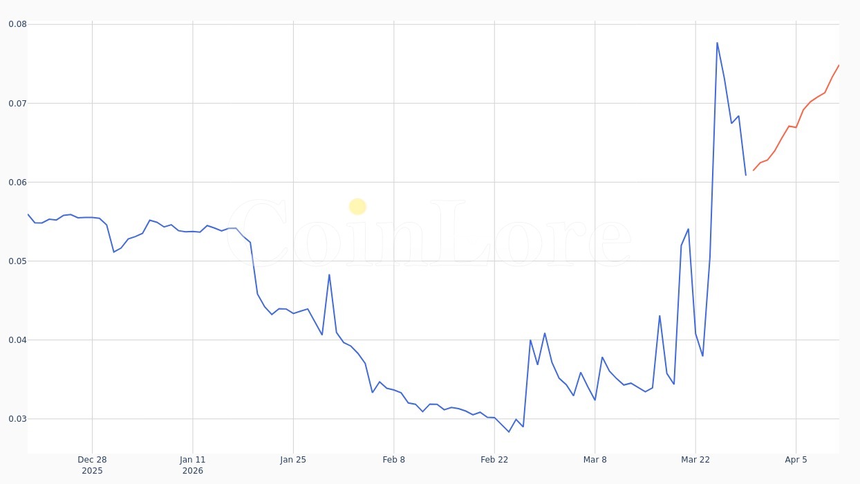 DAO Maker краткосрочный прогноз курса