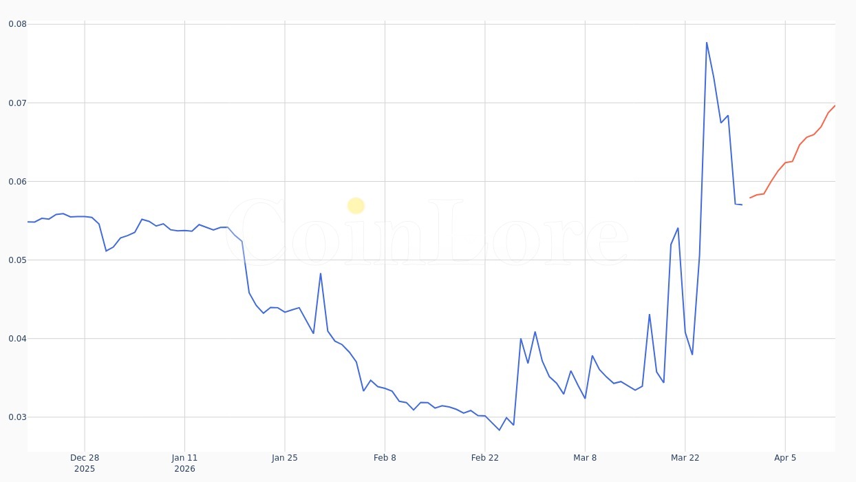 DAO Maker краткосрочный прогноз курса