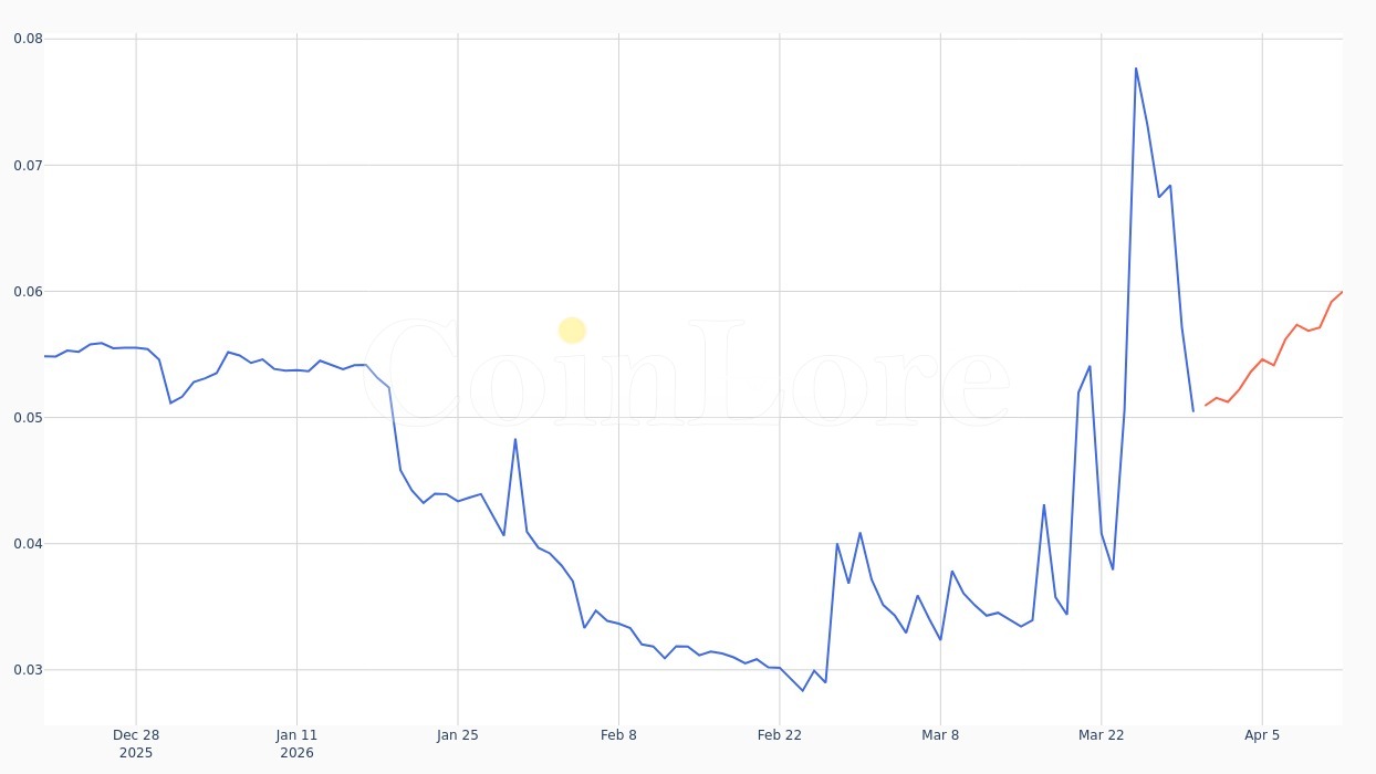 DAO Maker краткосрочный прогноз курса