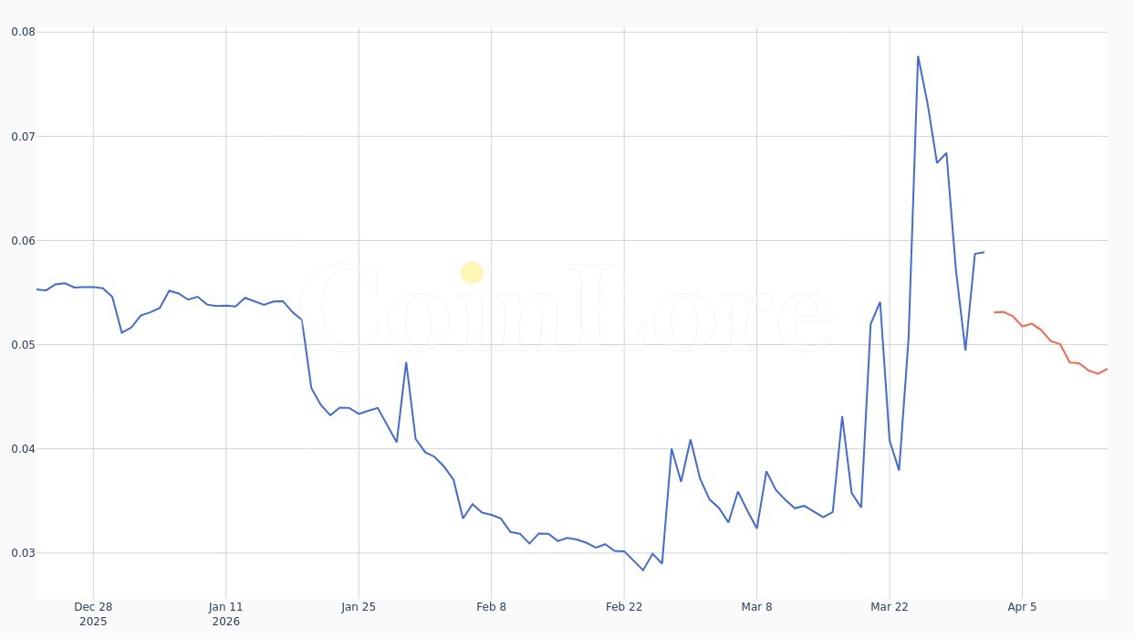 DAO Maker краткосрочный прогноз курса
