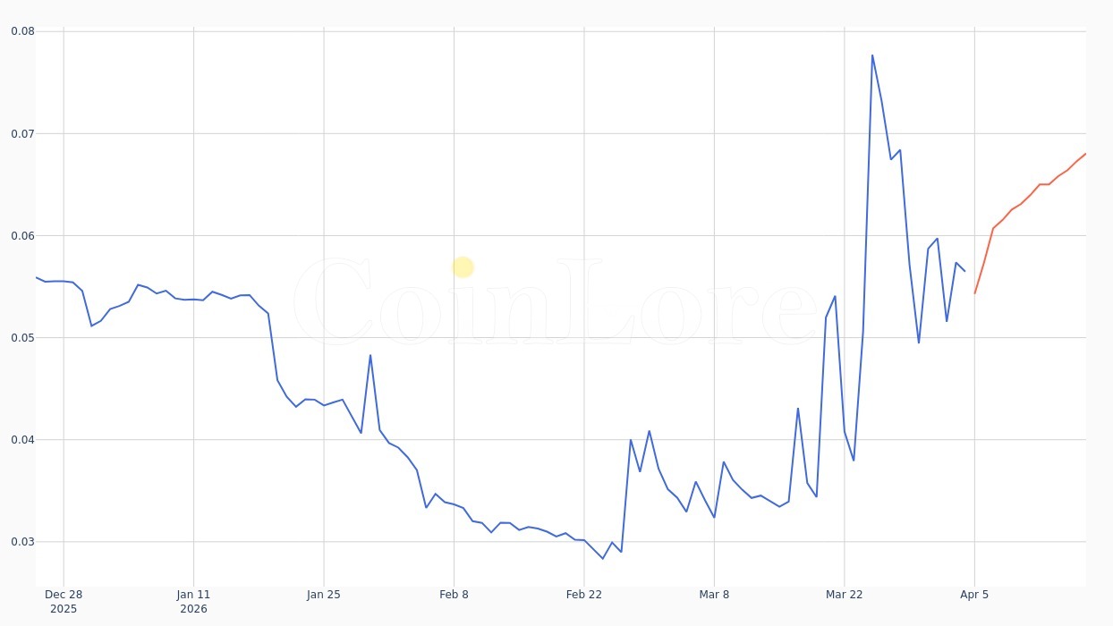 DAO Maker краткосрочный прогноз курса