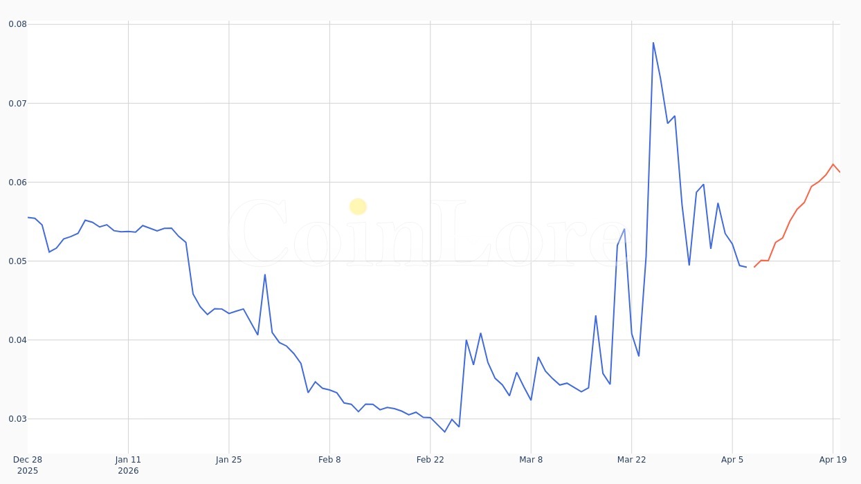 DAO Maker краткосрочный прогноз курса