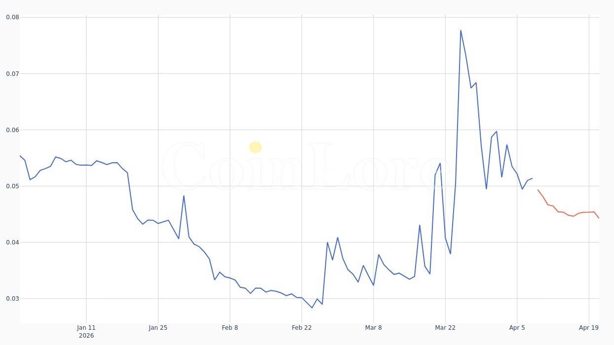 DAO Maker краткосрочный прогноз курса