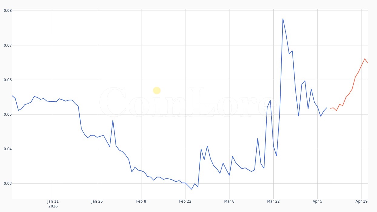 DAO Maker краткосрочный прогноз курса