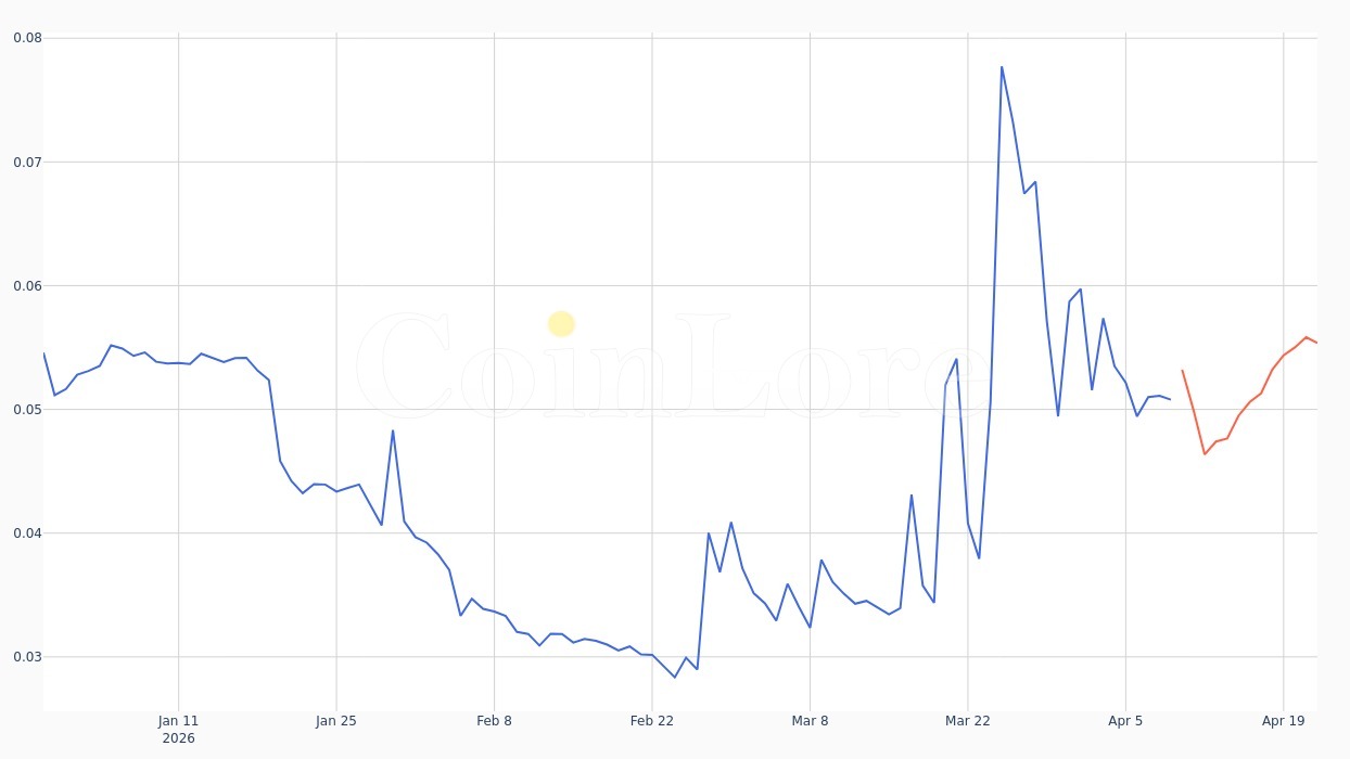 DAO Maker краткосрочный прогноз курса
