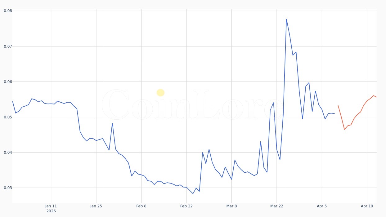 DAO Maker краткосрочный прогноз курса
