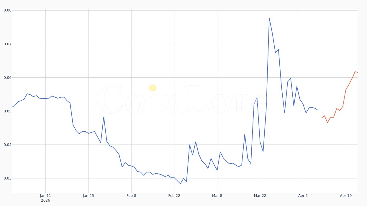 DAO Maker краткосрочный прогноз курса