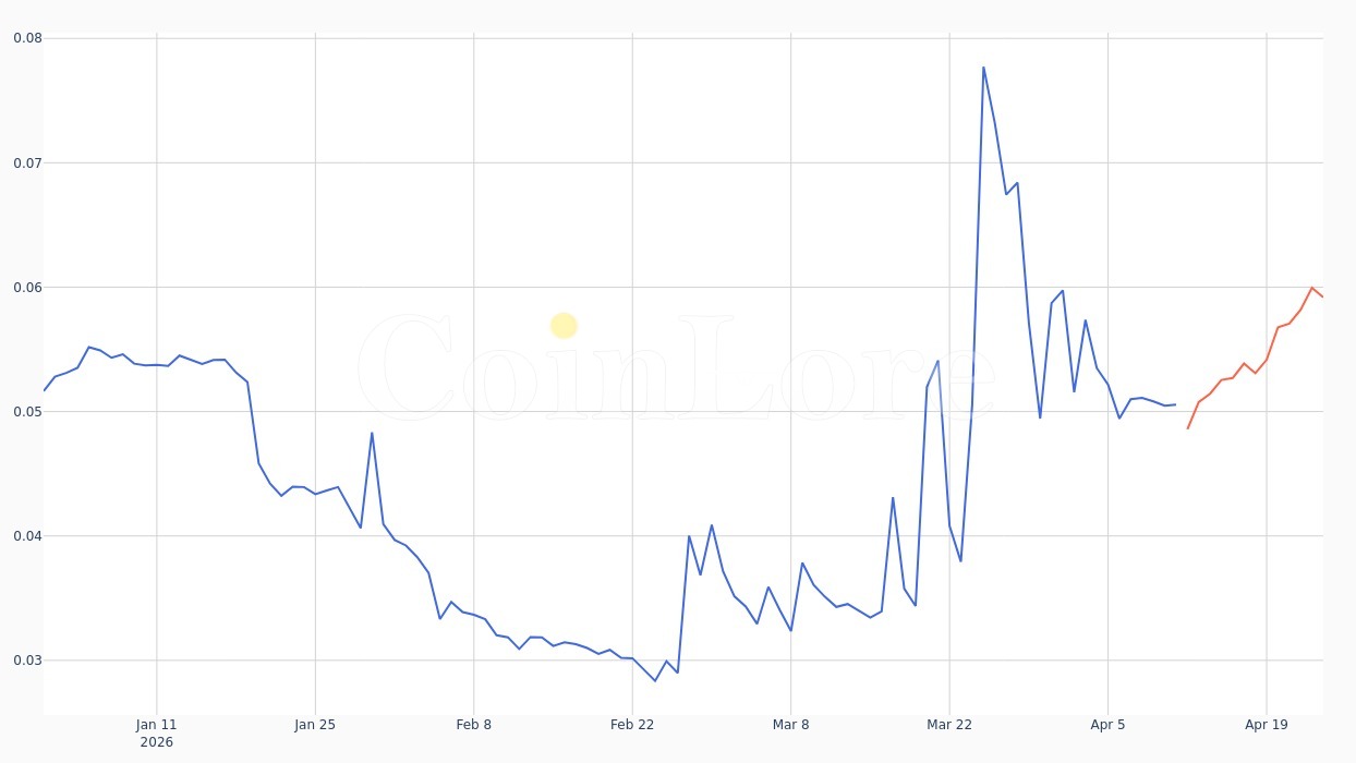 DAO Maker краткосрочный прогноз курса