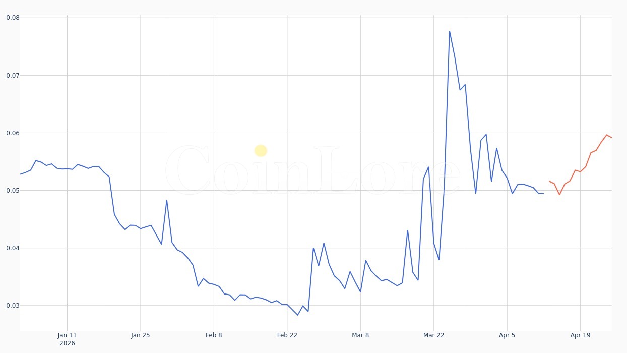 DAO Maker краткосрочный прогноз курса