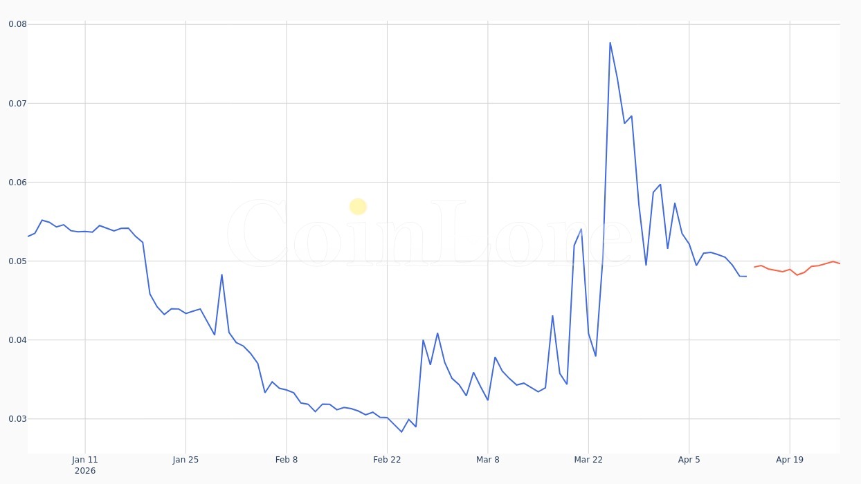 DAO Maker краткосрочный прогноз курса