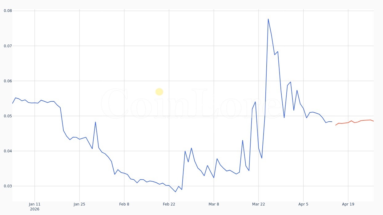 DAO Maker краткосрочный прогноз курса