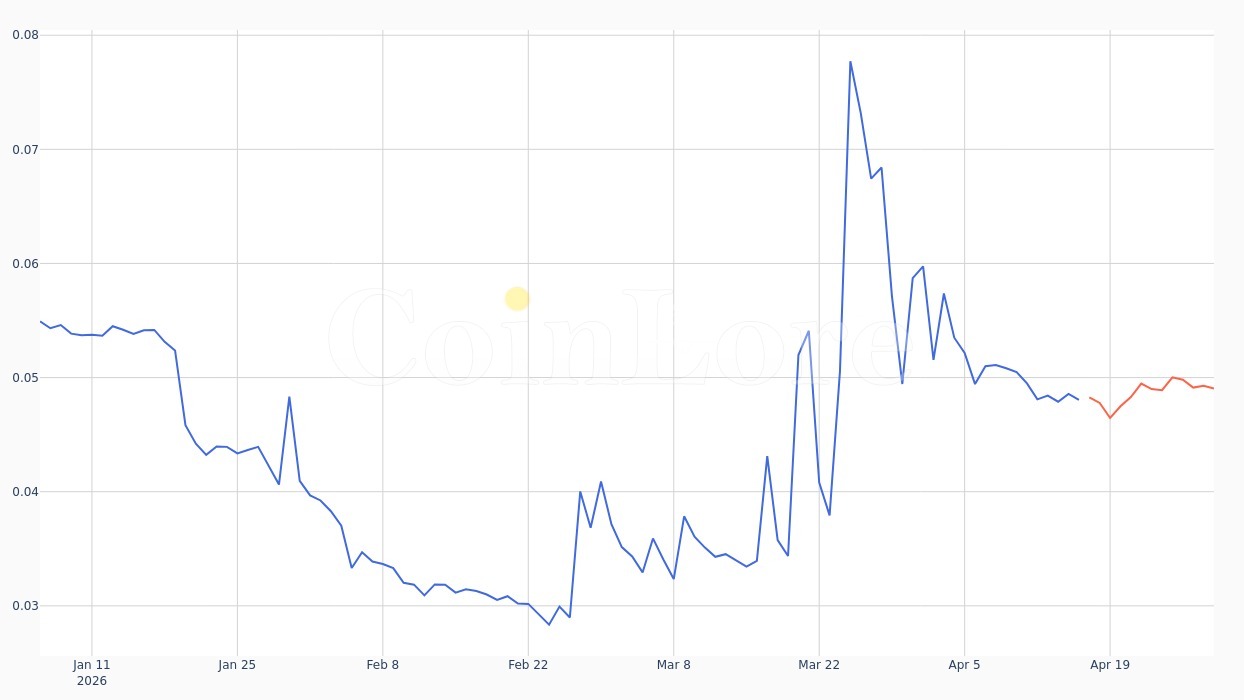 DAO Maker краткосрочный прогноз курса