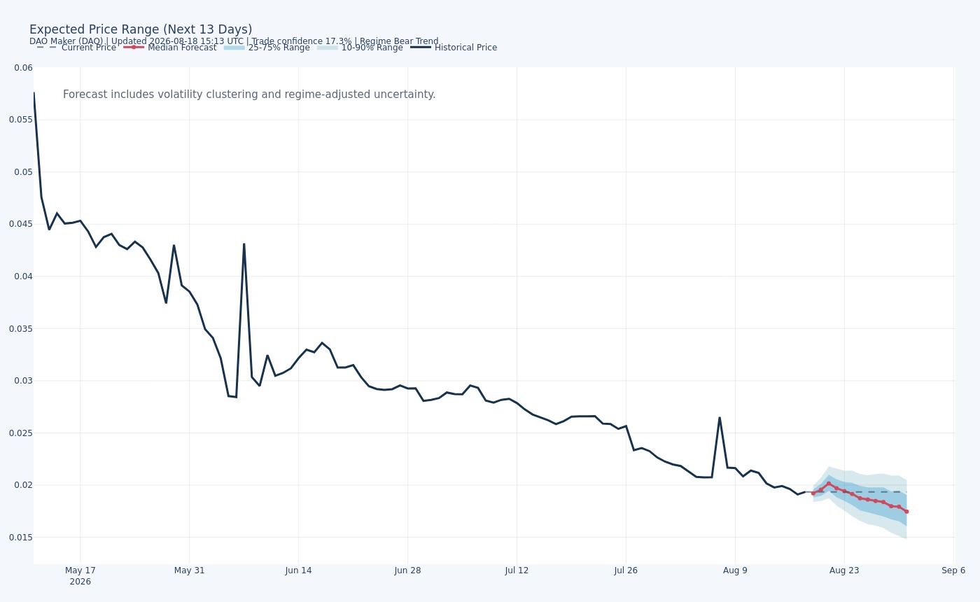 DAO Maker price forecast next 13 days with confidence range and prediction bands