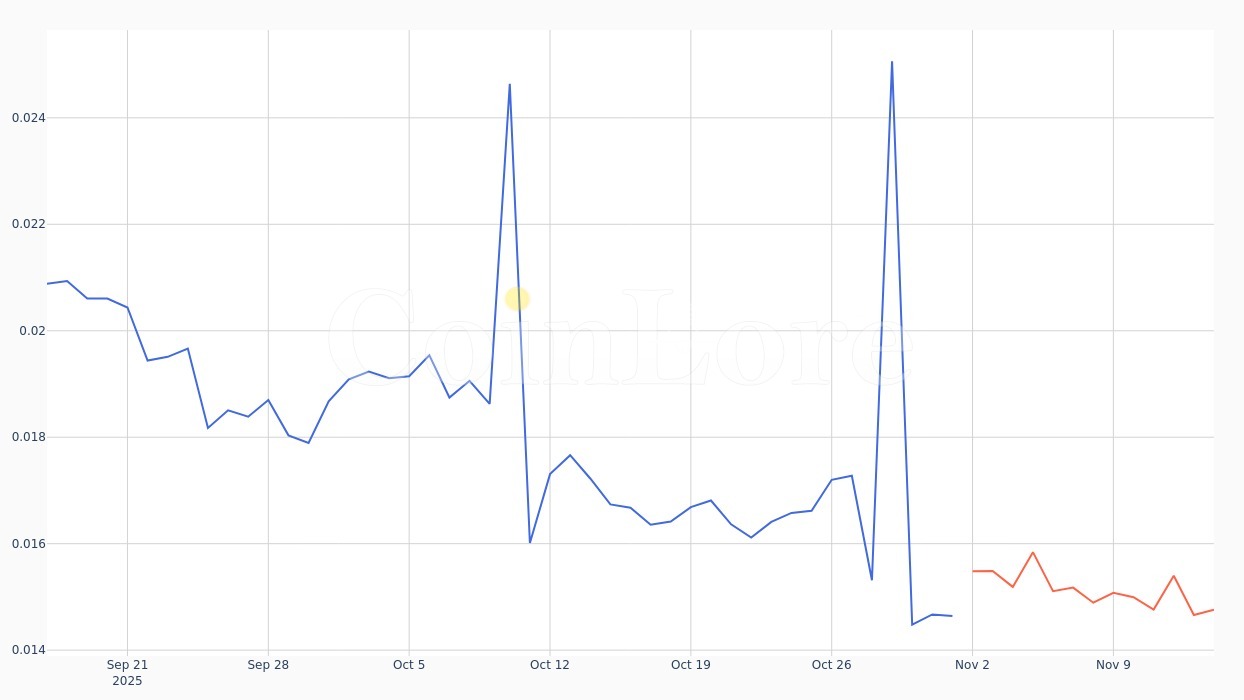 DAO PlayMarket 2.0 short-term price prediction