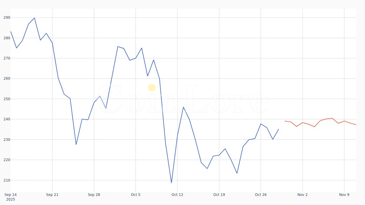 DaoSOL short-term price prediction
