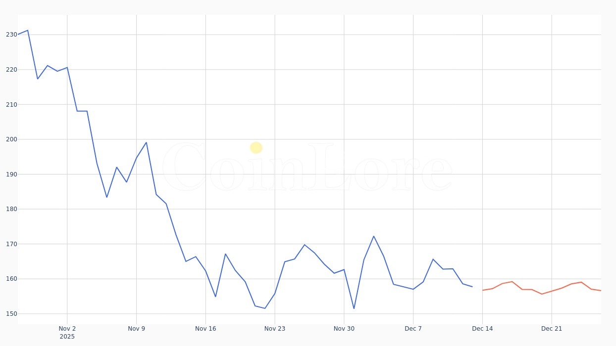 DaoSOL short-term price prediction