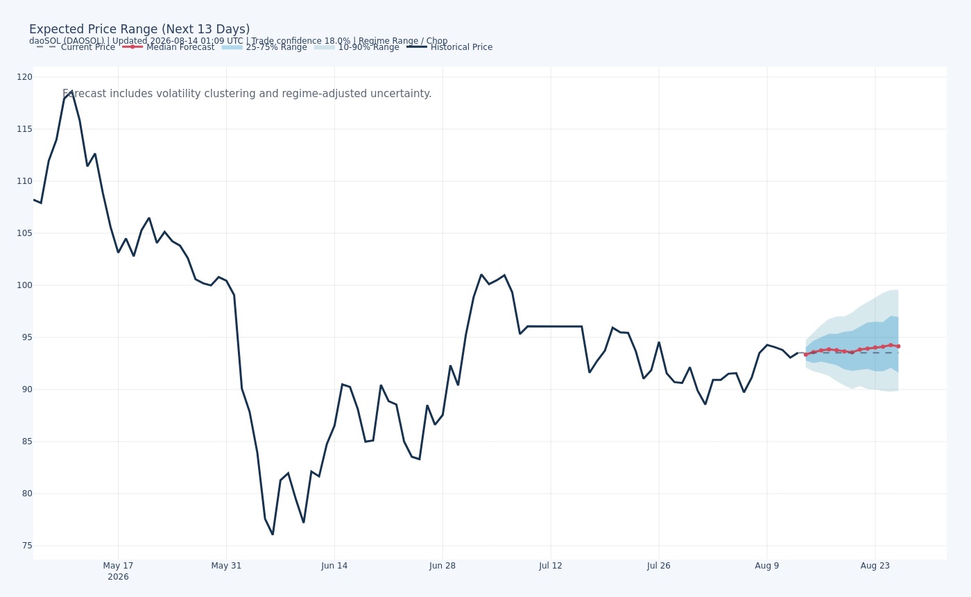 DaoSOL price forecast next 13 days with confidence range and prediction bands