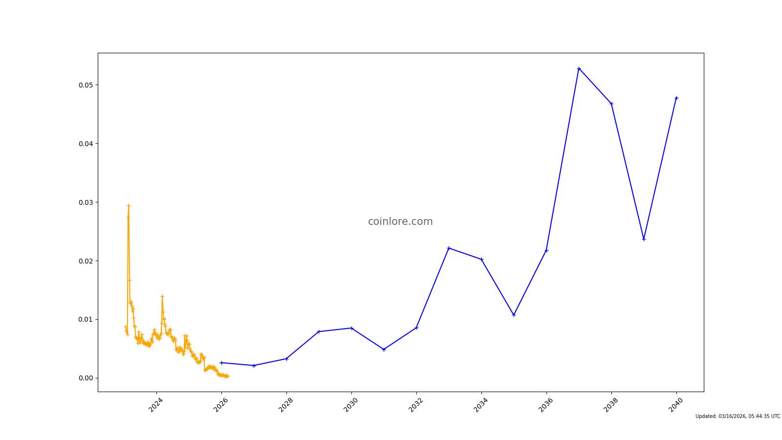 Predicción del precio de DappRadar a largo plazo