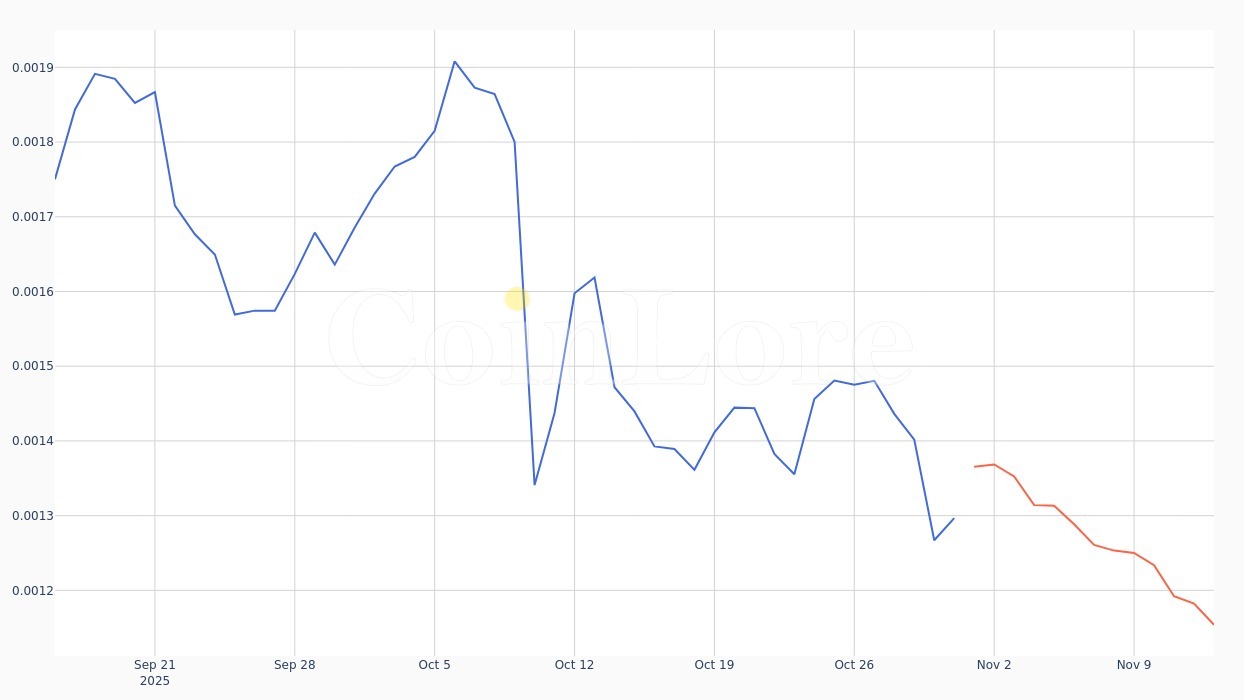 Predicción del precio a corto plazo de DappRadar