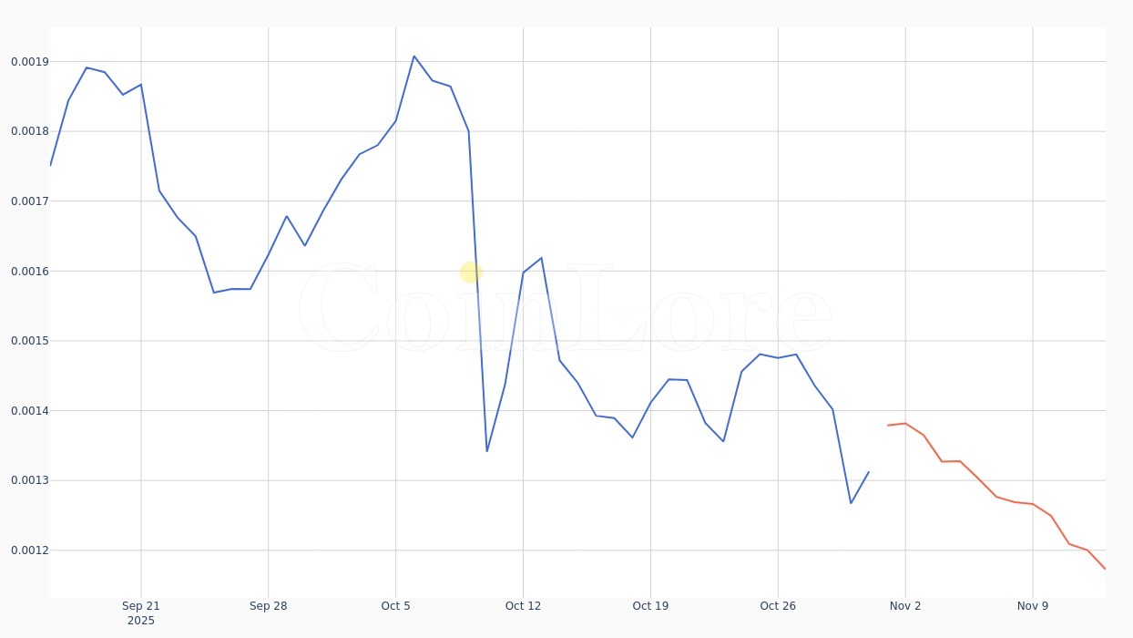 DappRadar kısa vadeli fiyat tahmini