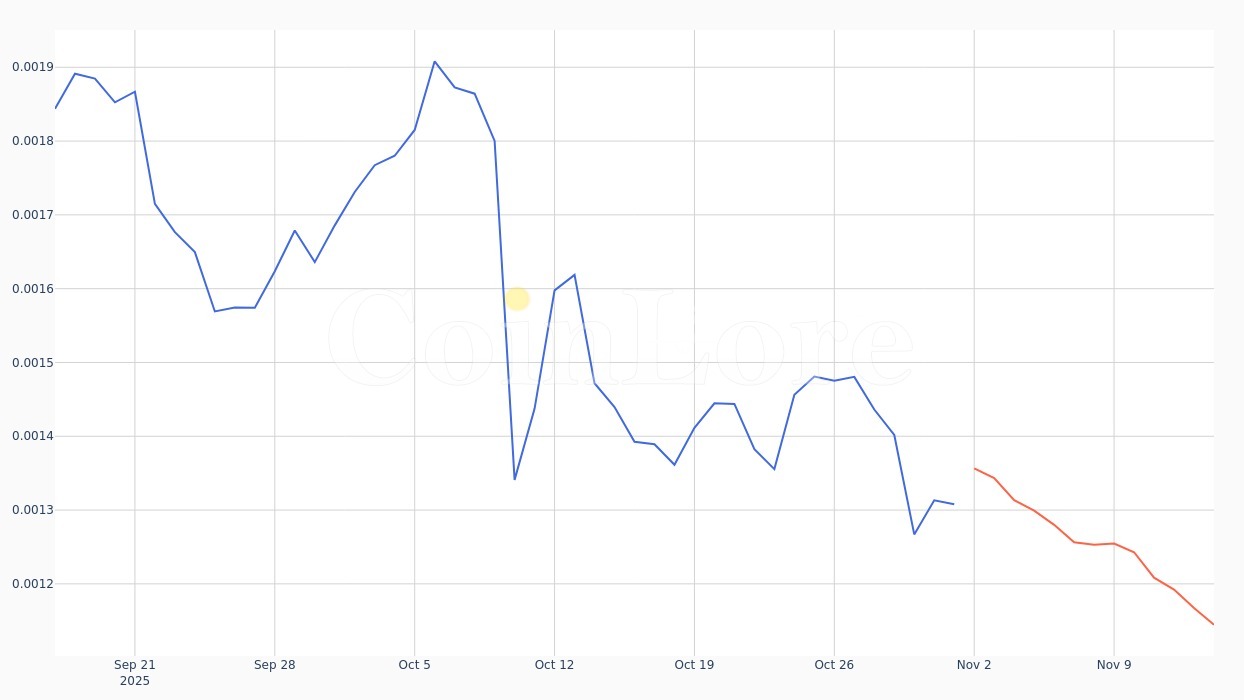 DappRadar kısa vadeli fiyat tahmini