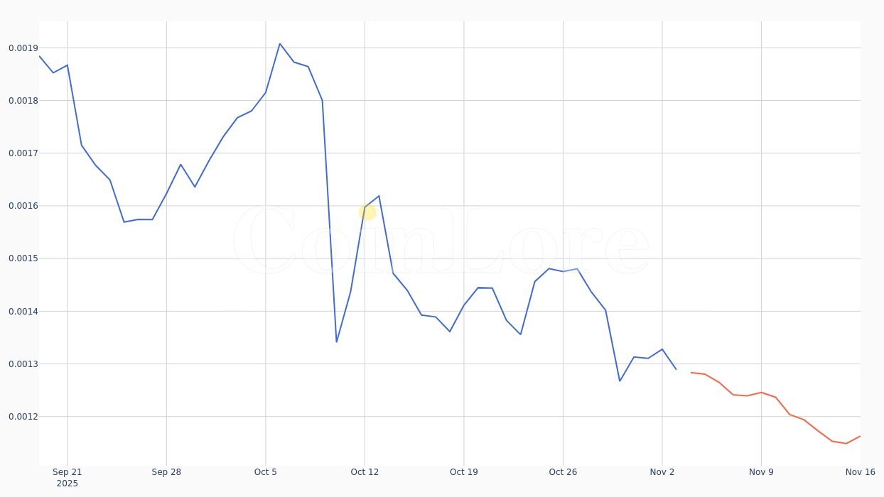 DappRadar краткосрочный прогноз курса