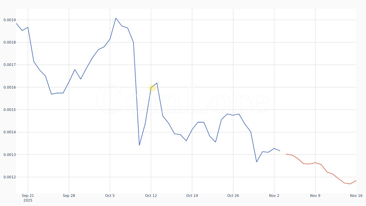 DappRadar kurzfristige Kurs prognose