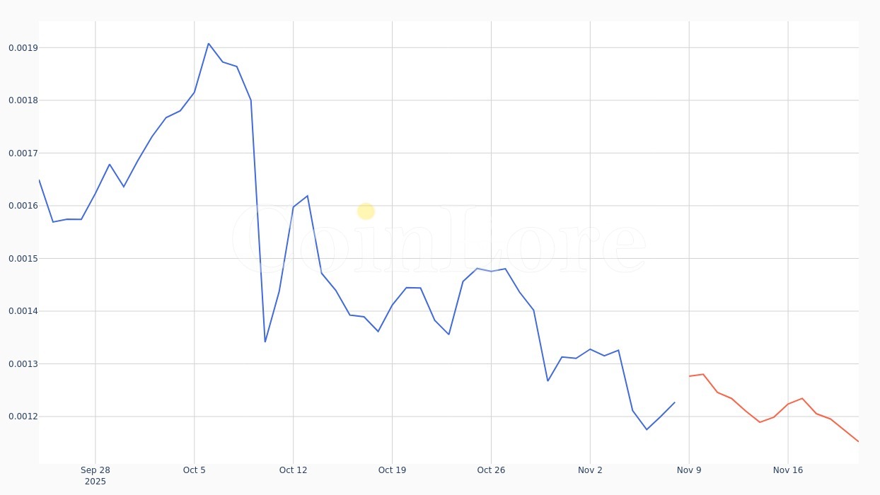 DappRadar short-term price prediction