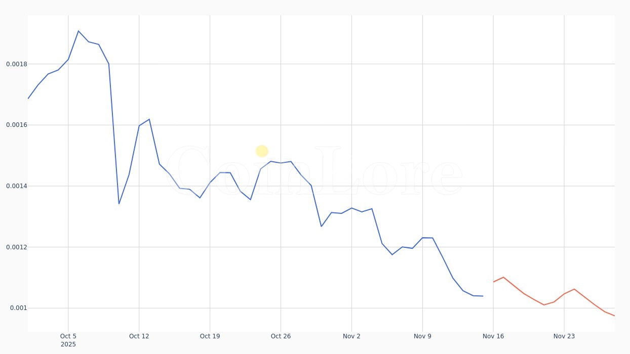 DappRadar short-term price prediction