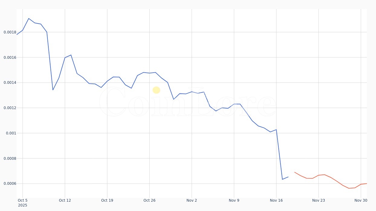 DappRadar short-term price prediction