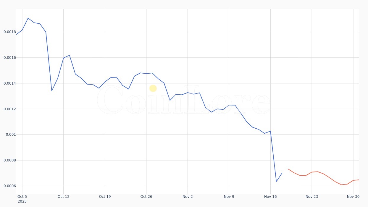 DappRadar short-term price prediction