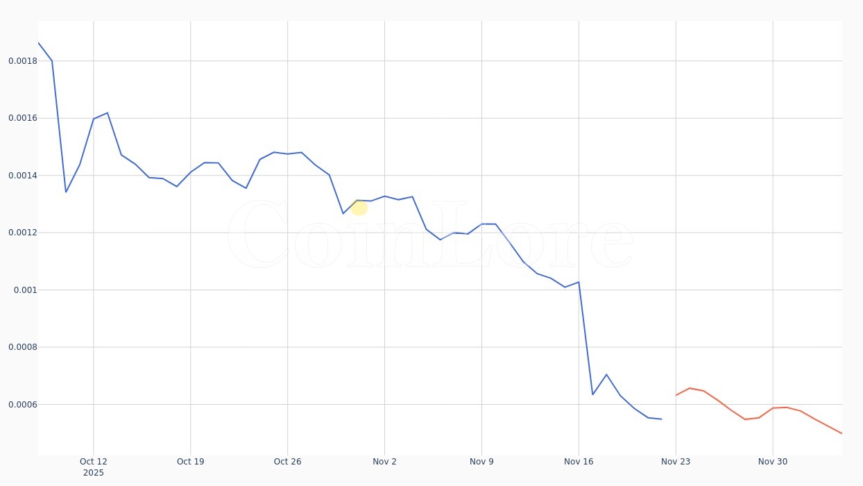 DappRadar short-term price prediction