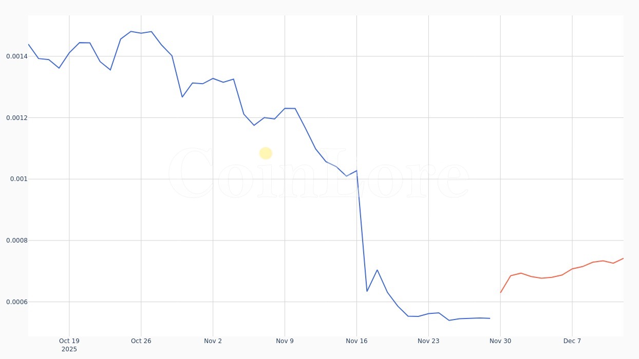 DappRadar short-term price prediction