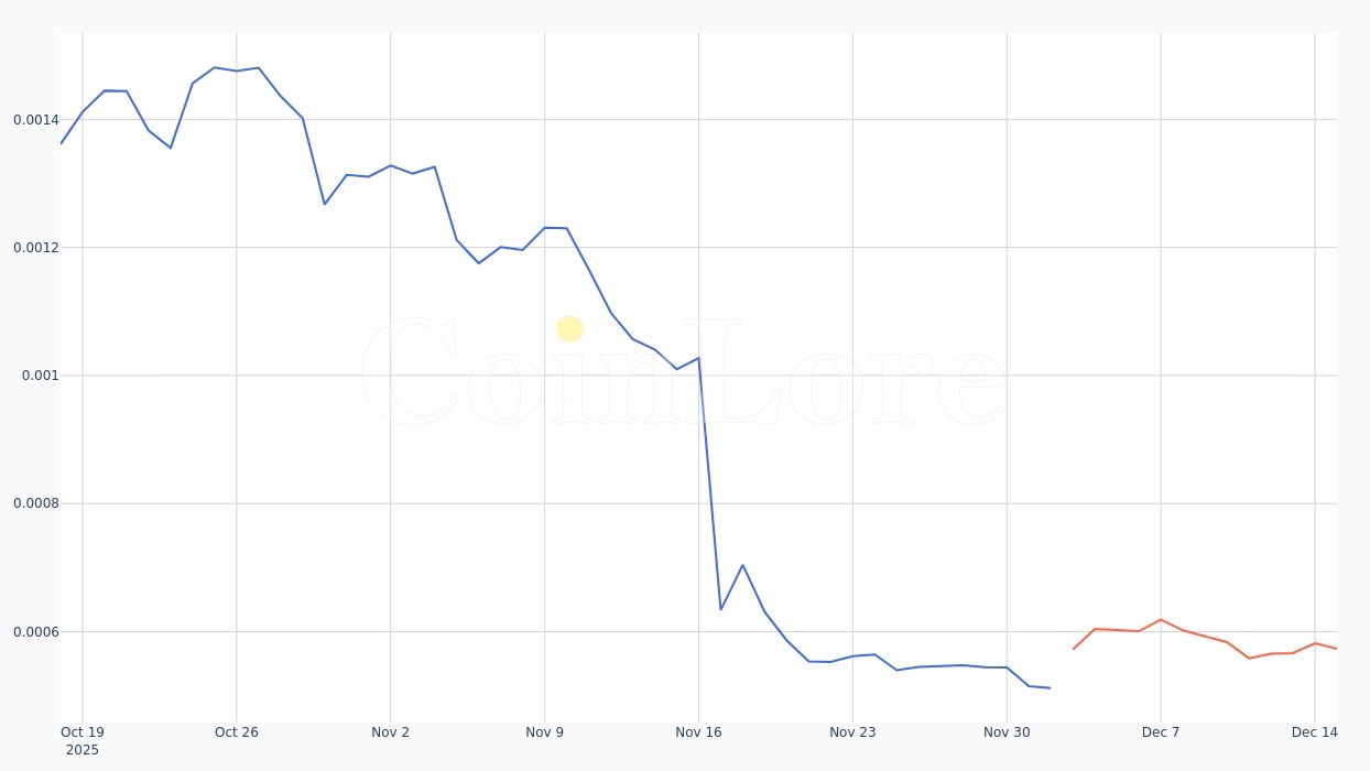 DappRadar short-term price prediction