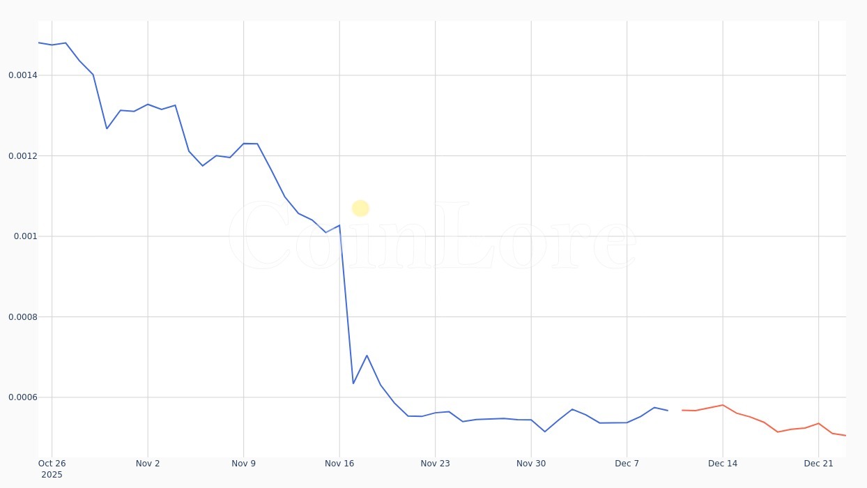 DappRadar short-term price prediction