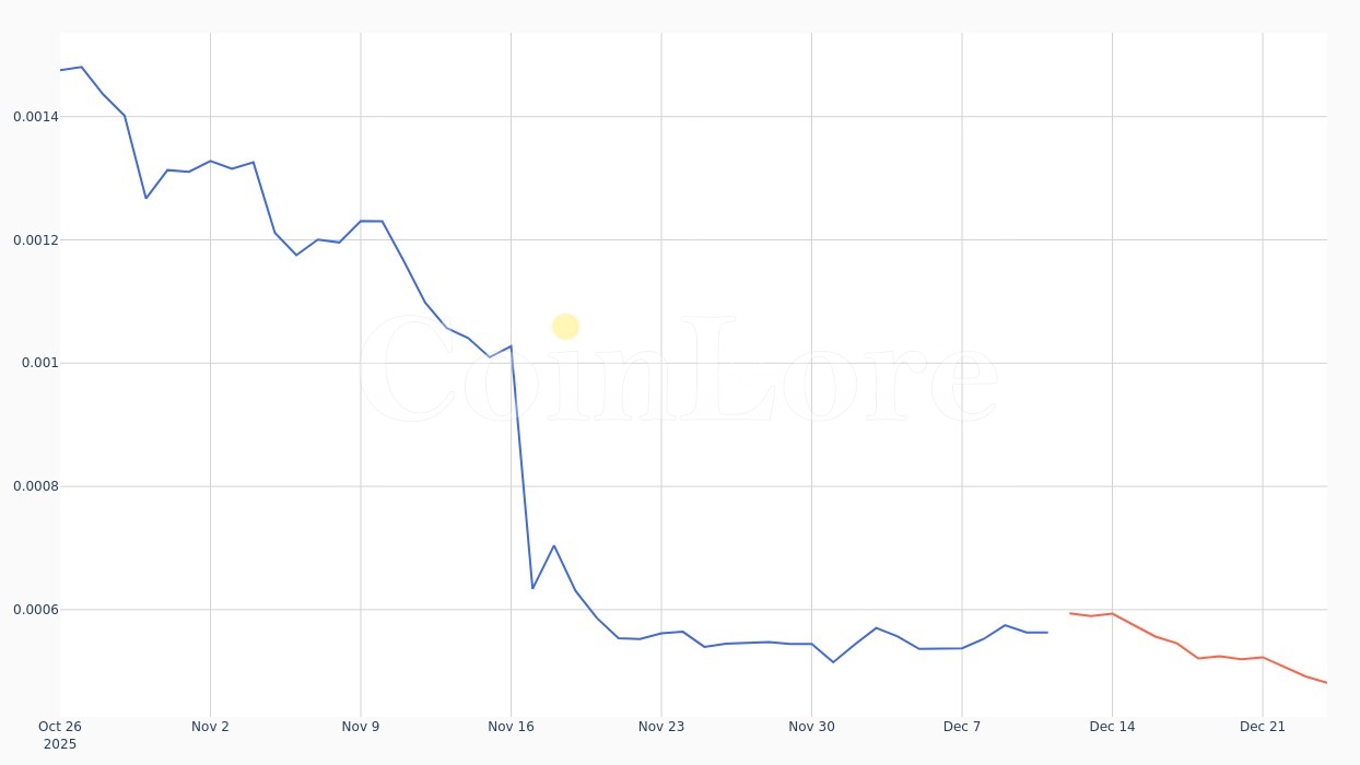 DappRadar short-term price prediction