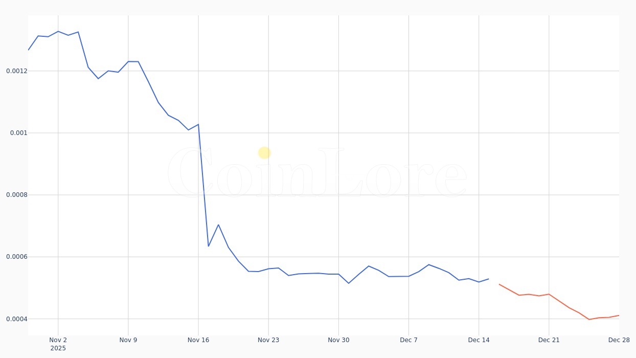 Predicción del precio a corto plazo de DappRadar