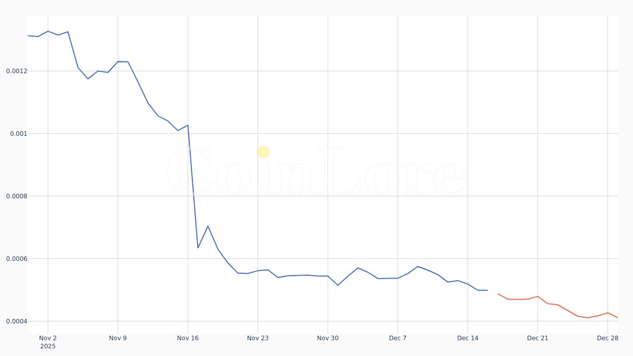 DappRadar kısa vadeli fiyat tahmini