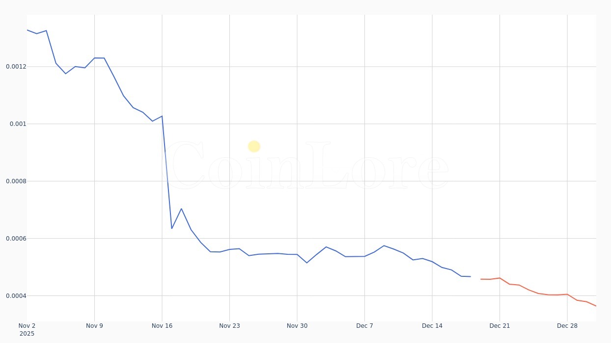 DappRadar краткосрочный прогноз курса