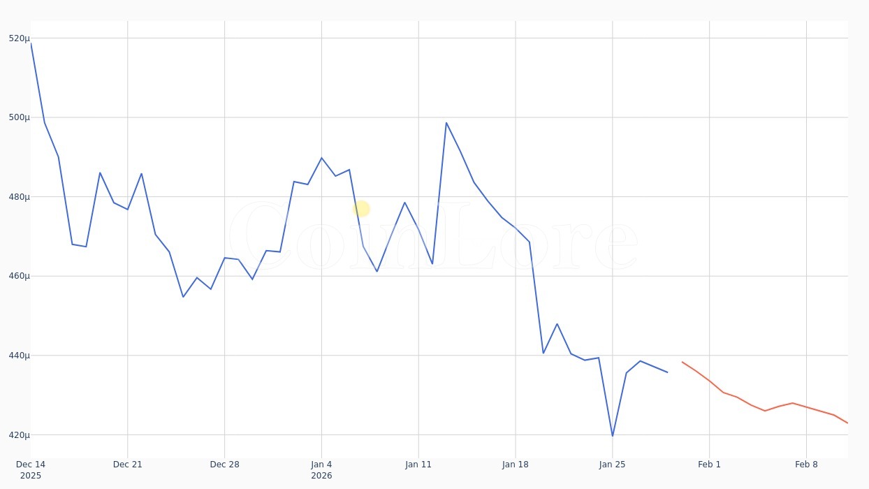 Predicción del precio a corto plazo de DappRadar