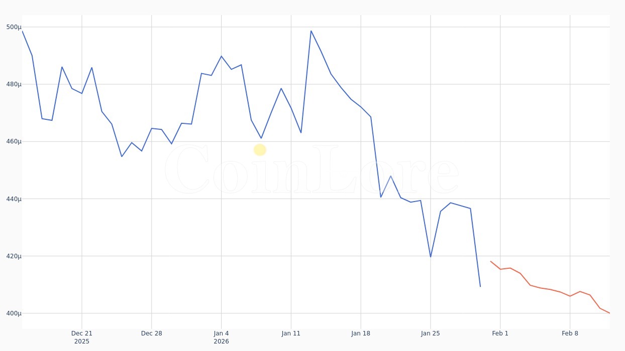 DappRadar kısa vadeli fiyat tahmini